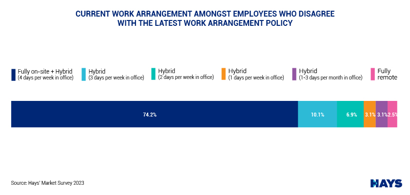 72.3% OF EMPLOYEES AGREE WITH POST-COVID WORK ARRANGEMENT POLICY, NEW ...